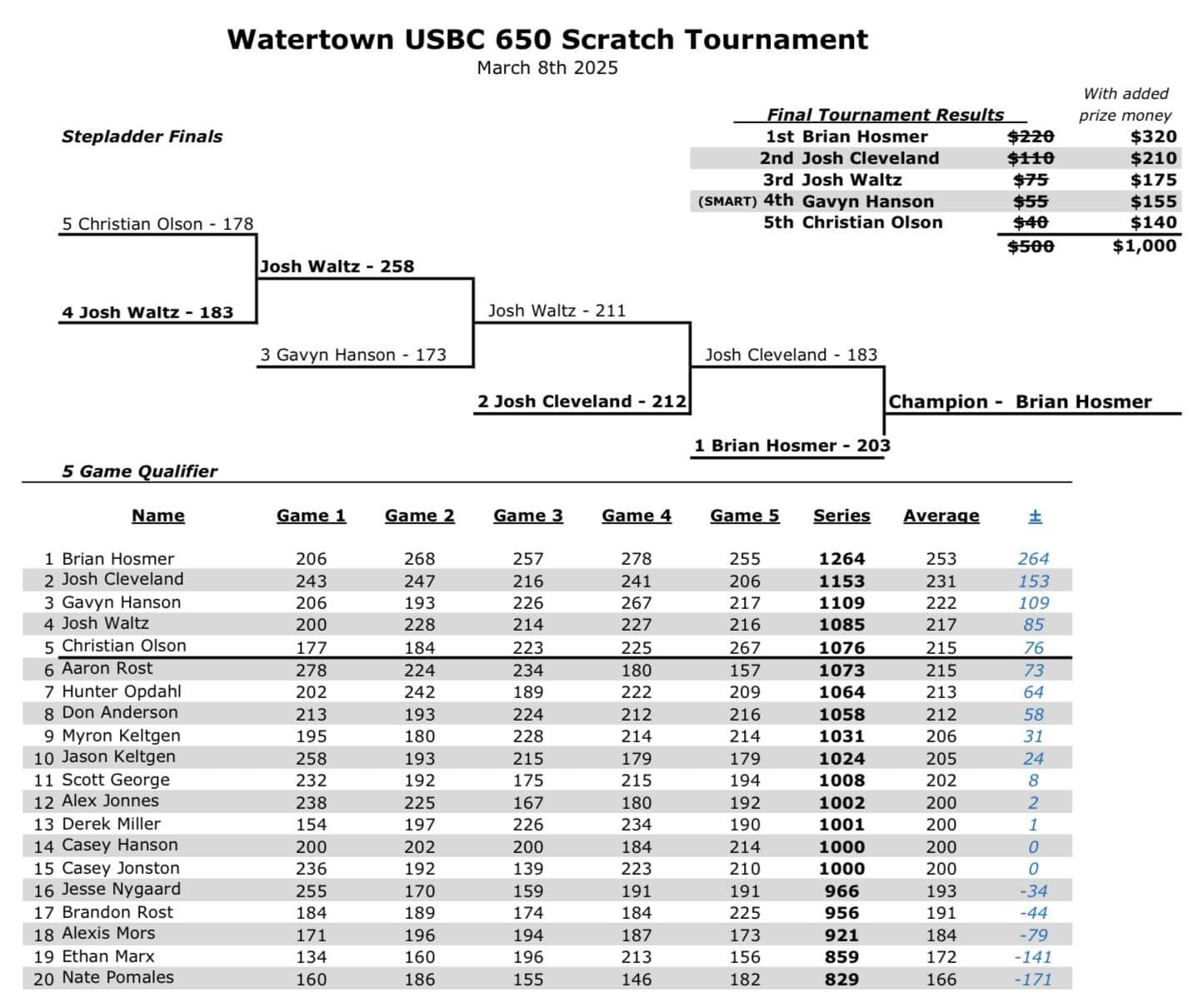 650 Singles Scratch Tournament – Watertown USBC